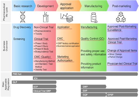 Role Of Regulatory Affairs Download Scientific Diagram