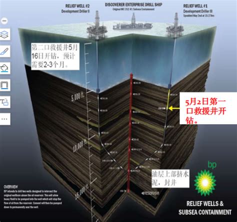 深水地平线钻井事故分析 风闻