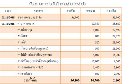 ตัวอย่าง การบันทึกบัญชีรายรับ รายจ่ายร้านอาหาร By Kedsara