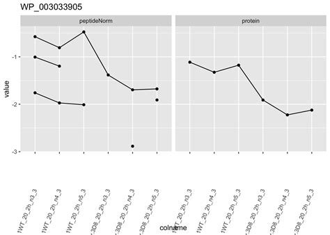 Statistical Methods For Quantitative Ms Based Proteomics Part Ii Differential Abundance Analysis