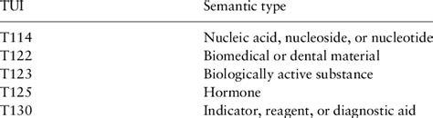 Umls Semantic Types In Ctakes Annotations That Are Fil Tered Out In