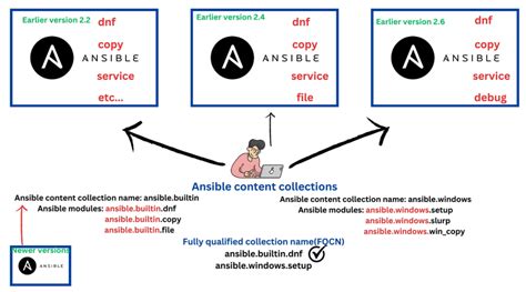 Ansible Automation Platform Architecture Intro To Ansible