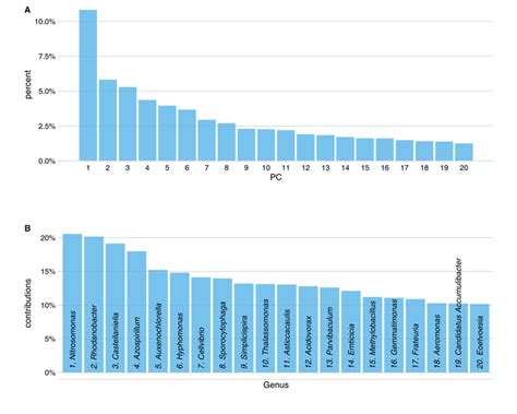 Figure S A Percentage Explained By Top Components Of PCA In Download Scientific Diagram