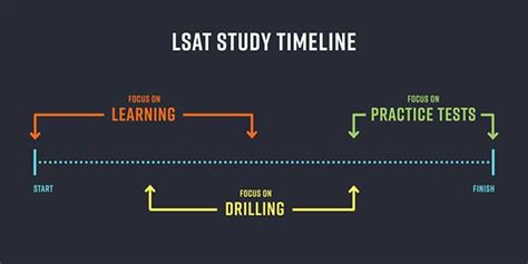Lsat Study Timeline Lsat Law School Preparation Law School Life