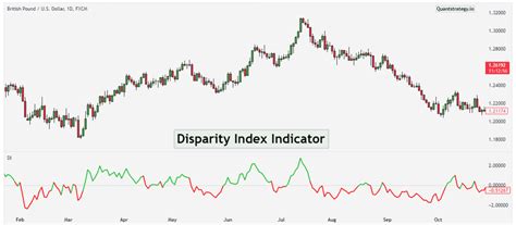 Disparity Index Indicator How To Trade Blog