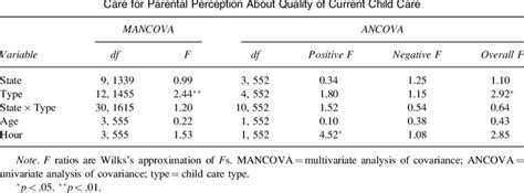 Multivariate And Univariate Analyses Of Covariance F Ratios For State Download Table