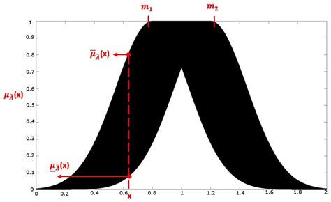 sensors free full text interval type 2 neural fuzzy controller based navigation of