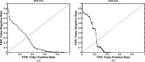 Figure 1 From Laplacian Eigenmap With Temporal Constraints For Local