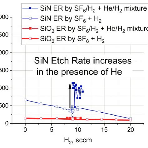 Pdf Selective Sinsio2 Etching By Sf6h2arhe Plasma