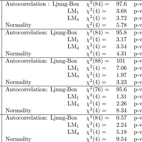 Multivariate Misspecification Tests Download Table