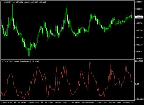 Cci Mtf Oscillator Forex Mt4 Indicator For Scalping And Day Trading