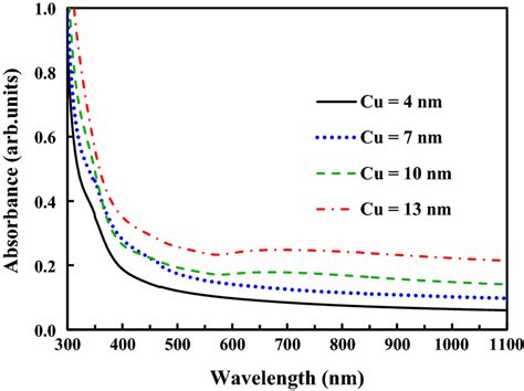 Absorbance Spectra As A Function Of Wavelengths For Cuazo Bilayers