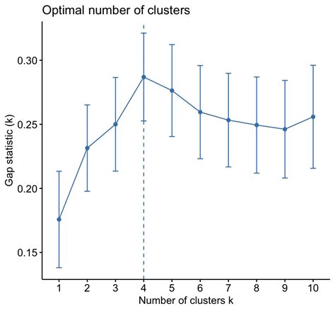 Clustering Example In R 4 Crucial Steps You Should Know Datanovia