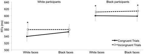 Gaze Cueing Effect In Experiment 1 And Experiment 2 Panel A Shows
