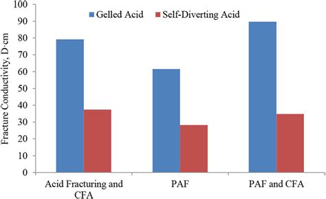 Effect Of Main Acid Type On Fracture Conductivity Download