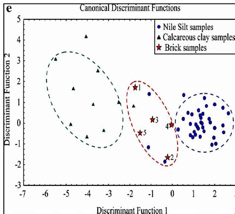 E Shows Canonical Discriminant Plot Explain The Three Different