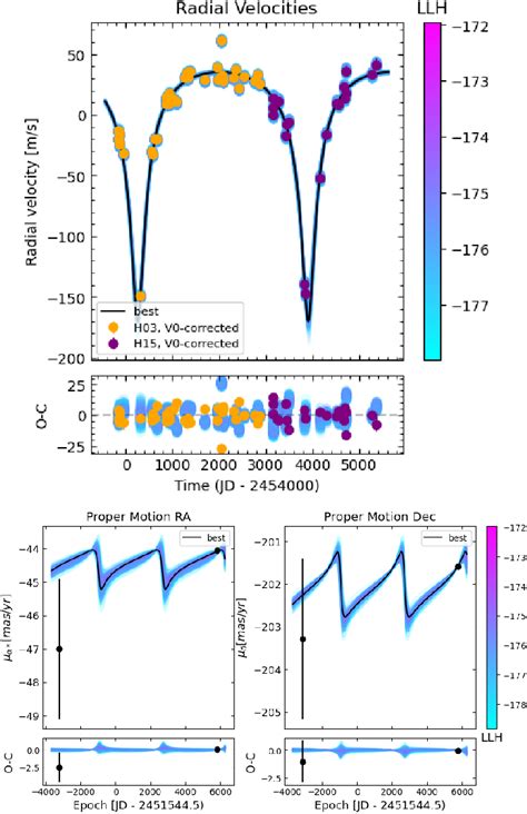 Orbital Fits For Hip 70849 B Top Fit Of The Hip 70849 Rv Data Download Scientific Diagram