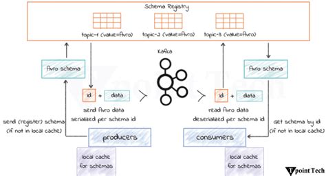 Core Concepts Bigquery Schema Mapping For Kafka Tpoint Tech