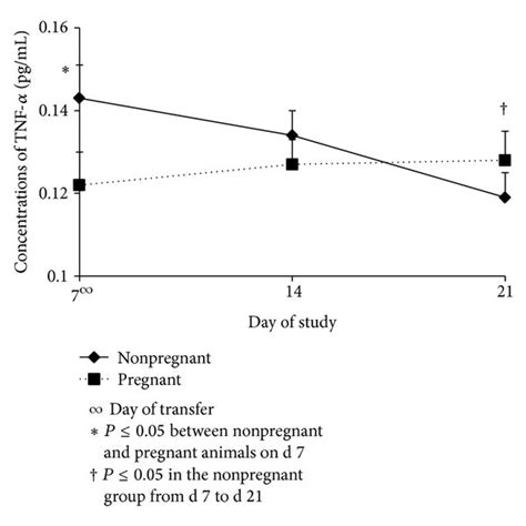 Concentrations Mean ± Sem Of Progesterone In Pregnant And Nonpregnant