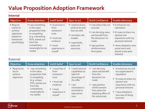 Value Proposition Adoption Framework Ppt