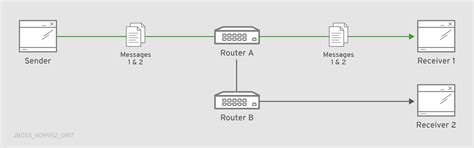 chapter 5 routing messages through the router network using amq