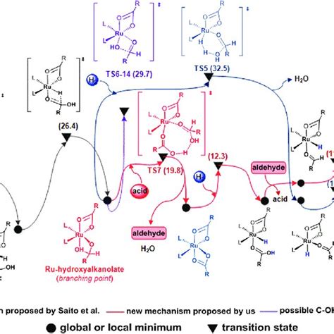 The Energy Profiles Of Aldehyde Hydrogenation Gibbs Free Energies Are