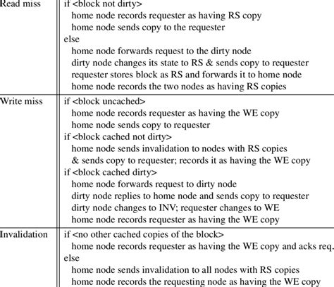 Full Map Directory Protocol Transaction Protocol Behavior Download Table
