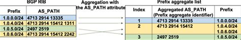 Example Of Prefix Aggregation Download Scientific Diagram