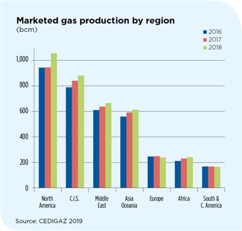 The Global Gas Market In 2018 Cedigaz