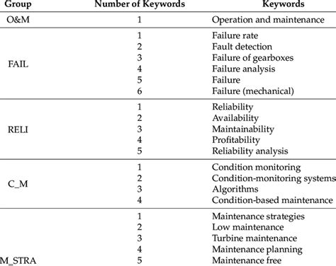 Keywords Grouped In The Grouping Variables Download Scientific Diagram