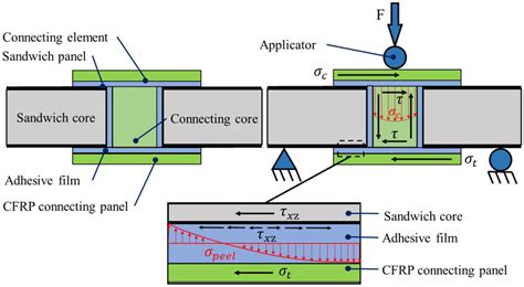 Cfrp Aluminum Honeycomb Sandwich Adhesive Joint Structure Download Scientific Diagram