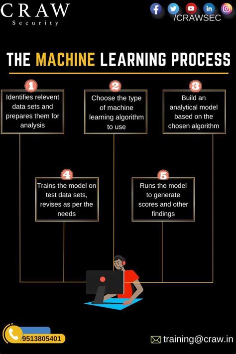 Understand Machine Learning And Its End To End Process Machine Learning Learning Courses