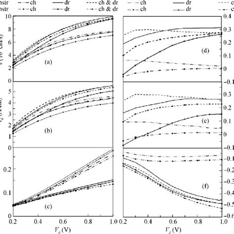 A C The Distribution Of The Electron Velocity Electric Field And