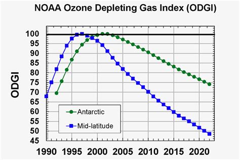 Path To Recovery Of Ozone Layer Passes A Significant Milestone Noaa