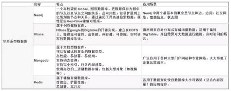 关系型数据库与非关系型数据库的区别 csdn博客