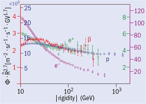 Ams Reports Unexpected Result In Antiproton Data Cern Courier