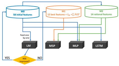 recent advances in hydroinformatics focusing on machine learning and