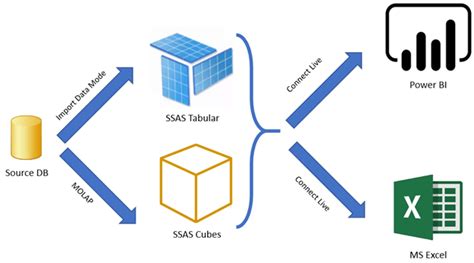 Demystifying Directquery And Connect Live In Power Bi Desktop