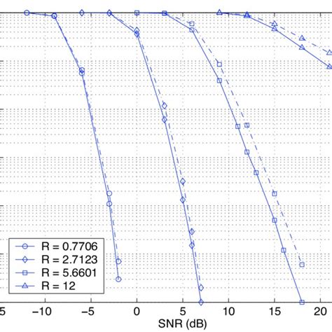 Diversity Of The Mmse Receiver With Joint Spatial Encoding Solid Lines Download Scientific
