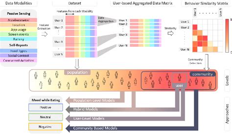 Figure 2 From Inferring Mood While Eating With Smartphone Sensing And