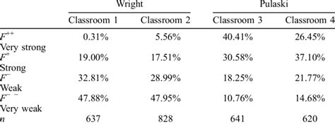All Instances Of Framing In Each Classroom Download Scientific Diagram
