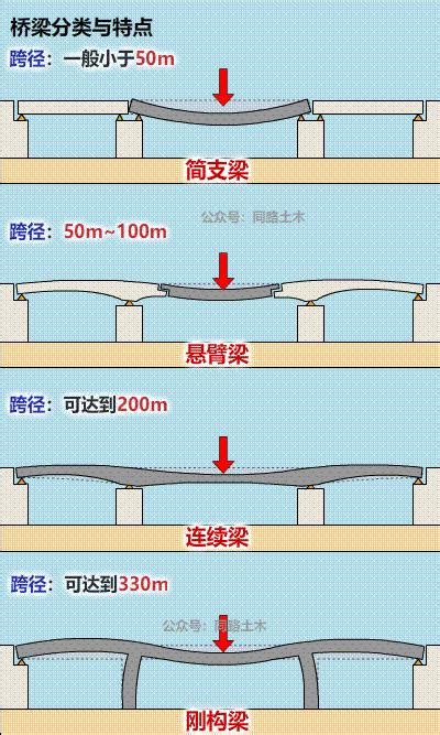 桥梁中，简支梁和连续梁有什么区别 知乎