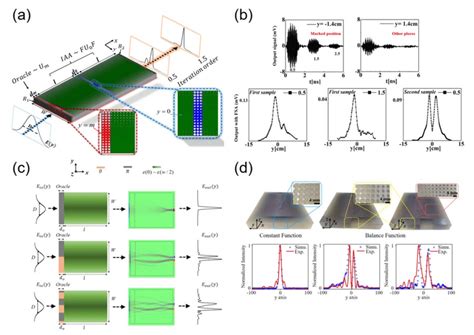 a schematic of the general protocol of simulating quantum search