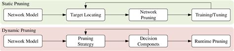 Figure 1 From Pruning And Quantization For Deep Neural Network Acceleration A Survey Semantic
