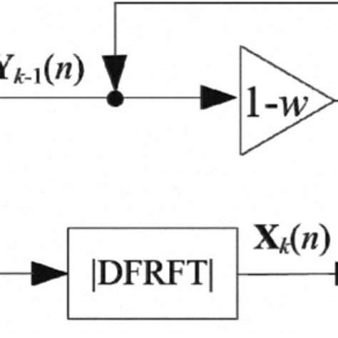 Single Pole Feedback Clutter Map In Frft Domain Spfb Cm Download
