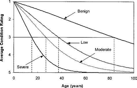 Deterioration Curves Of Concrete Bridge Decks With Asphalt Concrete