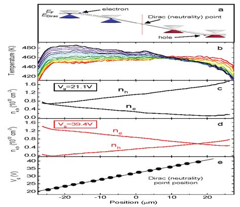 Temperatures Charge Carriers And The Position Of The Dirac Point