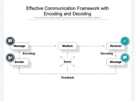 Effective Communication Framework With Encoding And Decoding Ppt Powerpoint Presentation File
