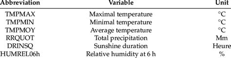 Variable Abbreviations And Units Of Measurement Download Scientific Diagram