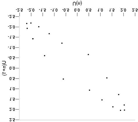 A Delay Coordinate Embedding Plot Of The Period 18 Integrator Output Download Scientific